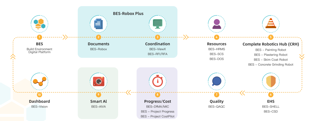 BES Global: All-in-One Construction Solutions